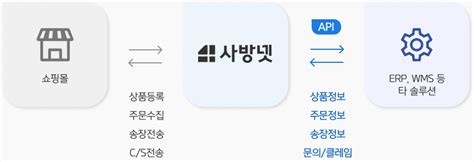 사방넷 No1 쇼핑몰 통합관리 서비스