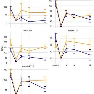 Cross Sectional Representation Of The Sex Divergent Long Term Responses Download Scientific