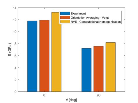 shows a comparison between the obtained elastic modulus using