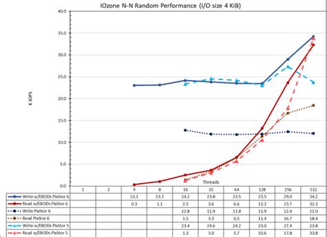 Random Small Blocks IOzone Performance N Clients To N Files HPC Software Defined Storage With