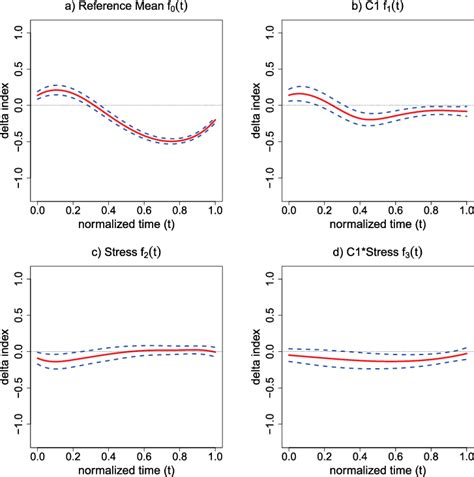 color online covariate mean effects red solid lines with