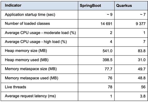 Welcome To Quarkus Supersonic Kubernetes Native Java Framework