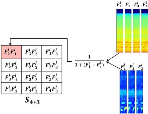 Computing Similarity Matrix S4 3 For Two Acoustic Features F I And F Download Scientific