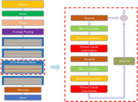Figure 1 From Recognition Of Hrrp Sequence Based On Tcn With Attention And Elastic Net