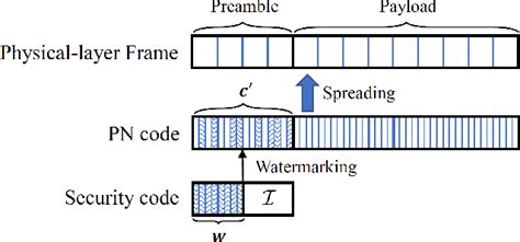 Figure 2 From Physical Layer Authentication Based On Spreading Code