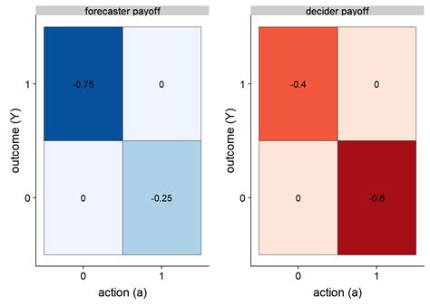 forecasting and deciding binary outcomes under asymmetric information