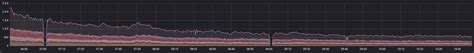 seeing metric gaps after upgrading to 2 19 2 · issue 7669 · prometheus