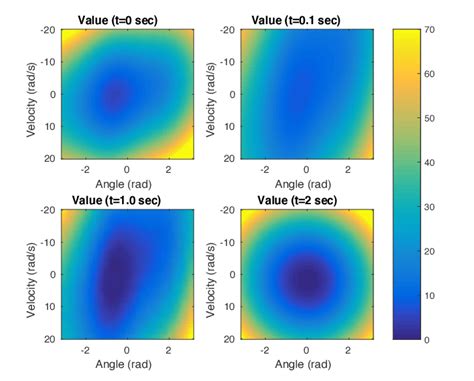 approximated value function for the inverted pendulum swing up task at