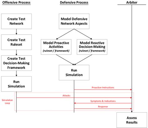 Algorithm For Testing Defensive Cybersecurity Penetration Testing