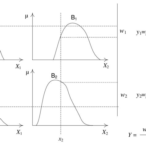 two input first order sugeno fuzzy model with two rules download