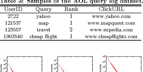 Table From Entropy Biased Models For Query Representation On The Click Graph Semantic Scholar