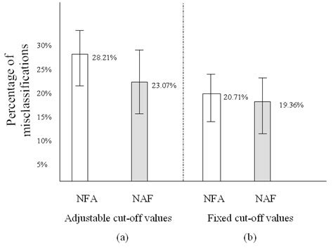 Percentage Of Incorrect Classifications Of Variant A And F And 95 Download Scientific Diagram