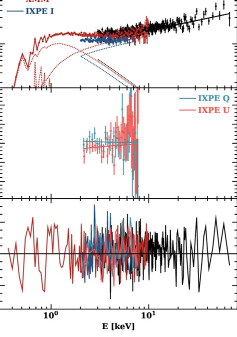 Quasi Simultaneous X Ray Spectra During The Ixpe Observation The