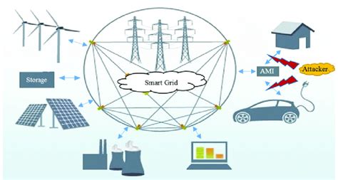 1 Pev Integrated In Smart Grid System Download Scientific Diagram