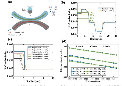 Figure 1 From Ultra Wideband Mode Selective Couplers For Weakly Coupled