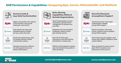 Ehr Capabilities Permissions And Possibilities Between Ehrs