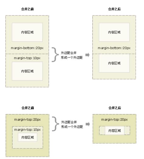 简述对css盒子模型的理解 浅谈css中盒模型的理解 csdn博客