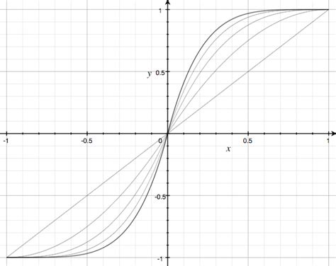 Math For Game Developers Parameterised Easing By Jeremy Rose Medium
