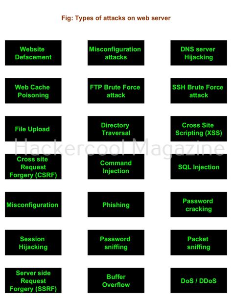 Complete Guide To Web Server Hacking Hackercool Magazine