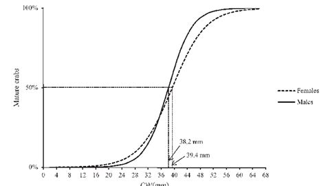 The Logistic Curve Indicating The Point At Which 50 Of Males And
