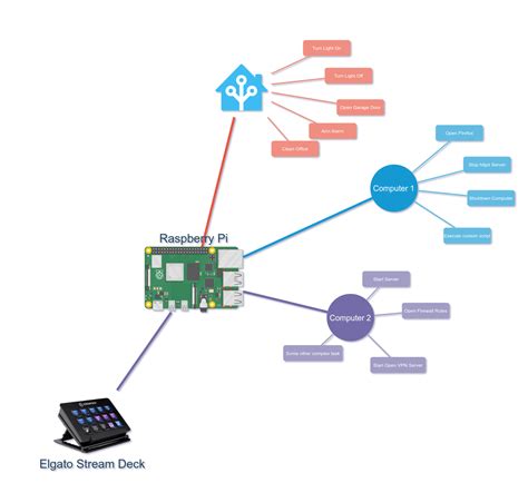 Github Dreamingbinary Streamdeck Elgato Pi Deck Elgato Pi Deck Is A Puthon Script To