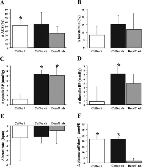 Bar Graph Indicating The Effect Of Coffee Drinking In Habitual White Download Scientific