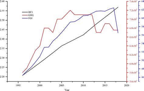 Average Time Trend Of High Uncertainty Avoidance Countries Download