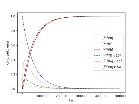 Modelling A Radioactive Decay Chain