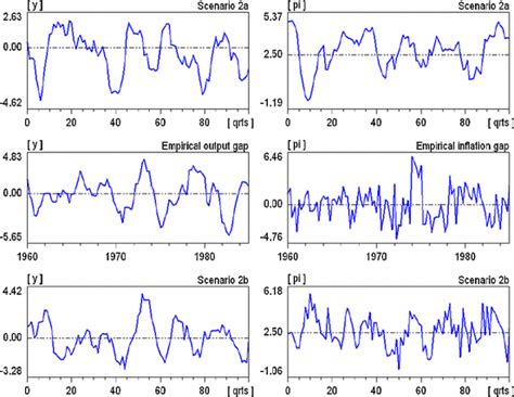 Empirical time series and yt πt documentclass pt minimal Download Scientific Diagram