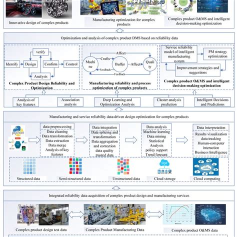 An Integrated Framework Of Complex Product Dms Download Scientific Diagram