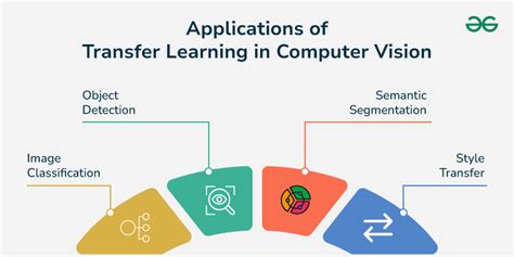 Github Ranfysvalle02 Cnn Transfer Learning The Provided Code Demonstrates Transfer Learning