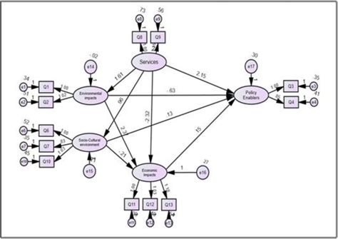 Structural Equation Model Source Authors Download Scientific Diagram