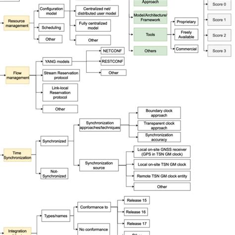 Data Extraction Considering All The Main Topics In Terms Of Technical Download Scientific