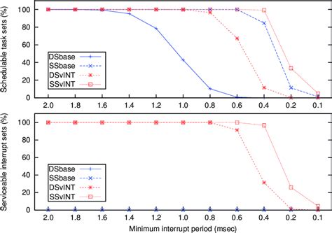 results with short interrupt inter arrival time virtual interrupt times