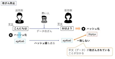 ハッシュの仕組みと使い方、メリットを解説 Itの学び