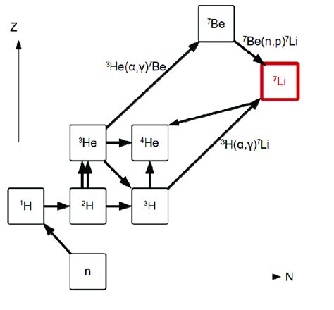 Simplified Reaction Network Showing Reactions Forming 7 Li During The