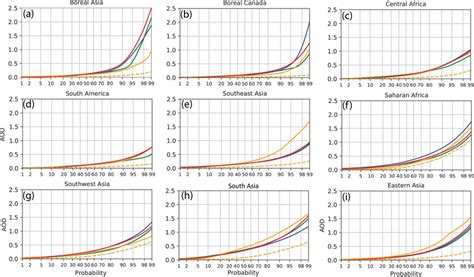Log Probability Plots Of 550 Nm AOD Taken From The 1 1 Samples Download Scientific