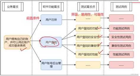 软件测试之基础概念学习篇需求 测试用例 开发模型 测试模型 BUG 阿里云开发者社区