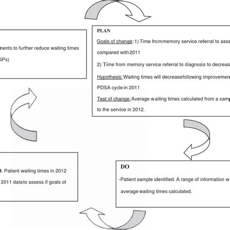 Pdf The Use Of Pdsa Methodology To Evaluate And Optimise An Inner Pdf The Use Of Pdsa Methodology To Evaluate And Optimise An Inner