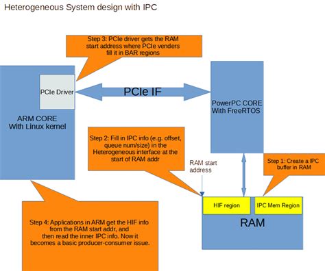 异构系统中的ipc流程设计 arm ipc流程 csdn博客
