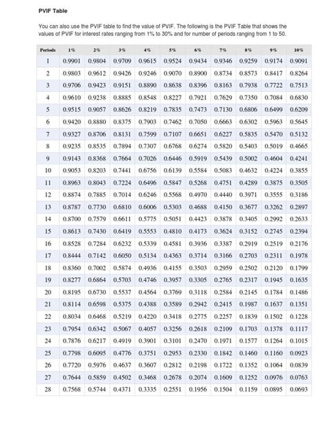 Pvif Table Money Applied Mathematics