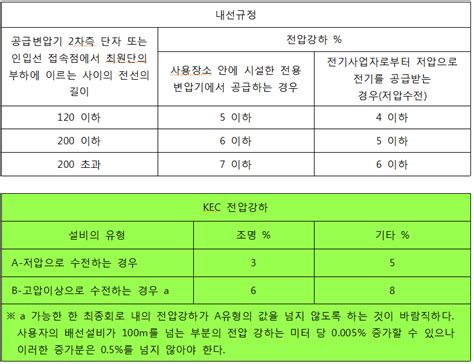 2022년 한국전기설비규정kec 개정 무엇이 바뀌었나 네이버 블로그