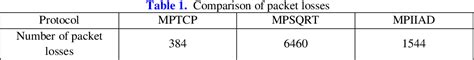 Table 1 From A Multipath Congestion Control Scheme For High Quality