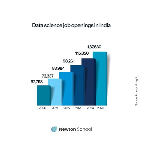Newtonschool Datascience Datasciencejobs Newton School