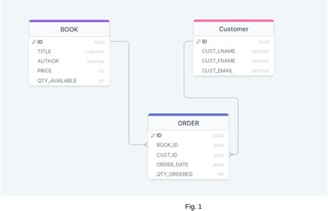 Mastering Database Transactions Understanding Acid Principles In Rela