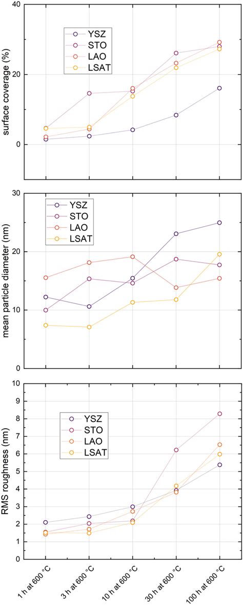 Analysis Of Lsc Surfaces After Different Annealing Times In Synthetic