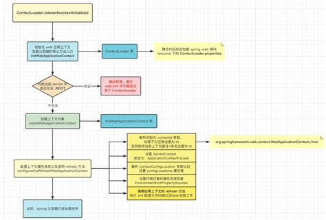 解析 springmvc 父子容器 九大内置组件加载过程 vnjohn的博客 csdn博客