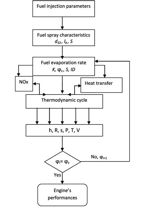 Model Implementation Algorith Download Scientific Diagram
