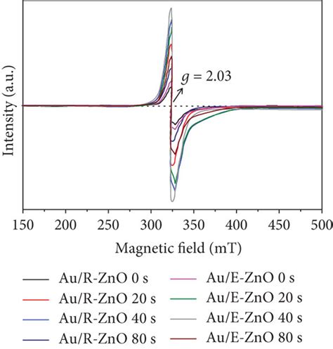 Electron Spin Resonance Esr Spectra Of Aur Zno And Aue Zno Schottky