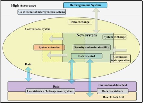 a framework for co existence of train control systems download scientific diagram